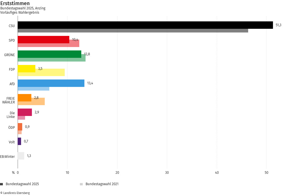 Wahlen – Gemeinde Anzing